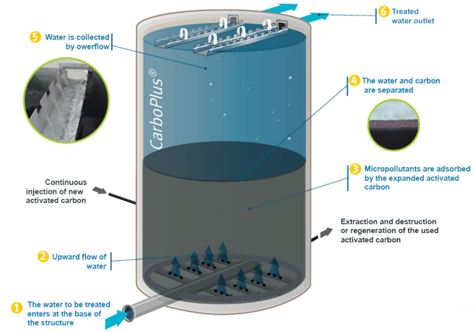 CARBOPLUS® Drinking water treatment process | Saur